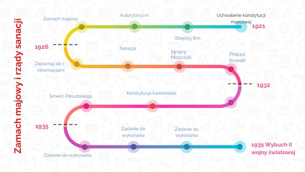 Zamach majowy i rządy sanacji kl7 | Genially