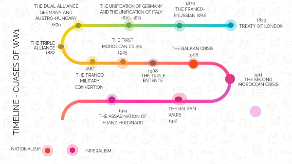 History timeline | Genially