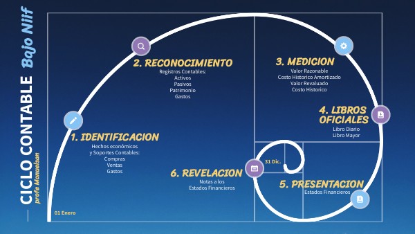 ciclo contable NIIF | Genially
