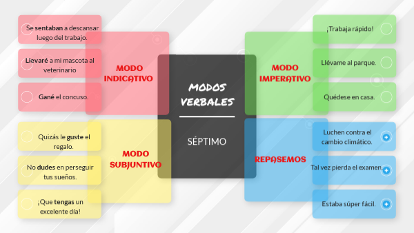 Los modos verbales 7° | Genially