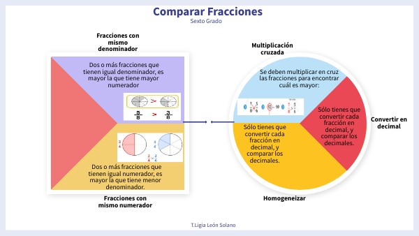 Comparar fracciones | Genially