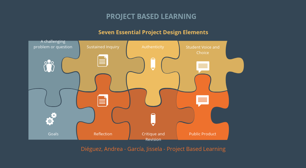 Dieguez, García - Project-Based Learning | Genially
