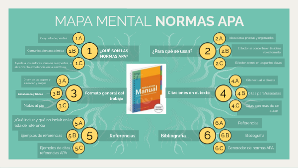Mapa mental NORMAS APA 2020