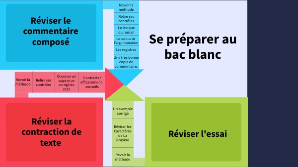 Révision bac blanc | Genially