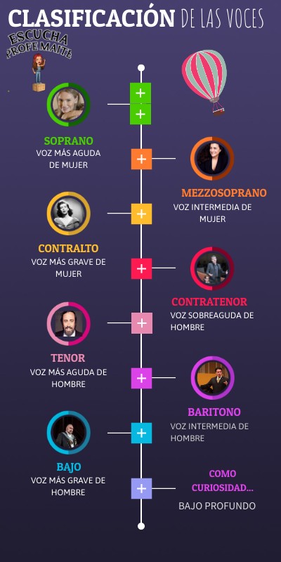 CLASIFICACIÓN DE LAS VOCES