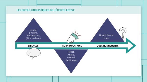 PRATIQUER L ECOUTE ACTIVE | Genially