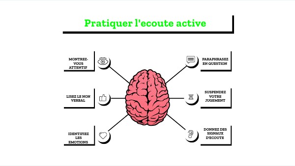 PRATIQUER L ECOUTE ACTIVE