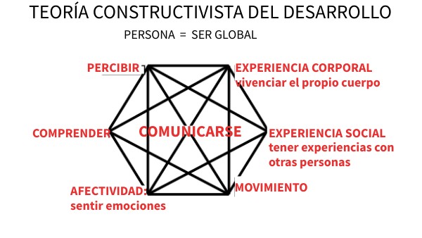 teoria del desarrollo. Concepto de globalidad | Genially