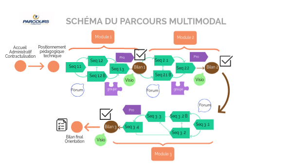 Schéma parcours multimodal