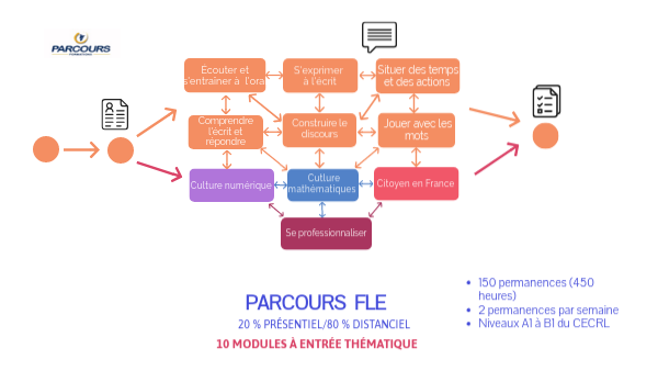 Schéma parcours FLE | Genially
