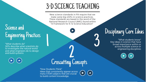 3-Dimension of Science Teaching | Genially