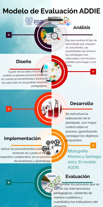 Modelo ADDIE | Genially
