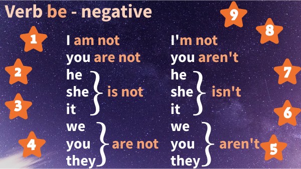 Verb be - negative | Genially