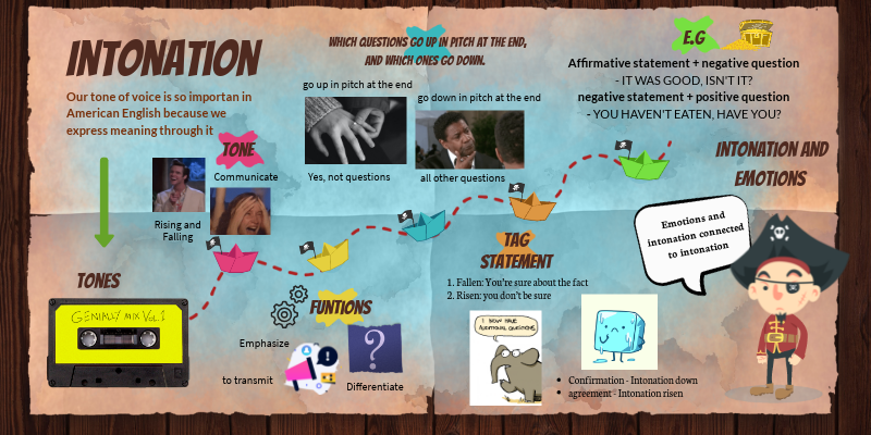 Phonology - Intonation