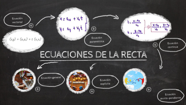 Ecuaciones de la recta | Genially