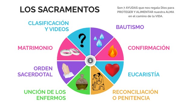 Los Sacramentos | Genially