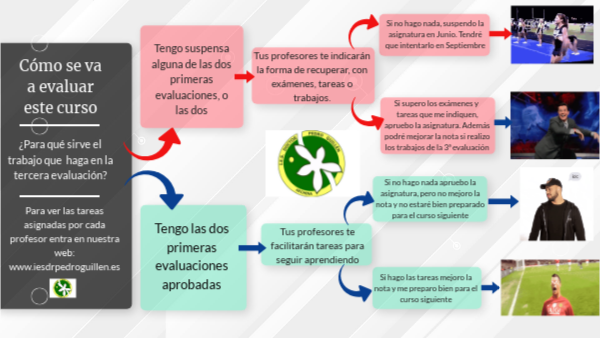 Evaluación 19/20 | Genially
