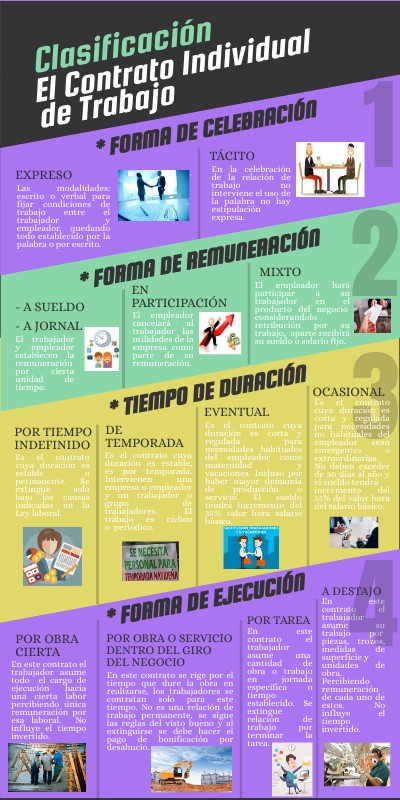 Clasificación del Contrato Individual de Trabajo | Genially