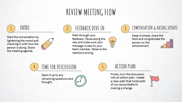 REVIEW MEETING FLOW | Genially
