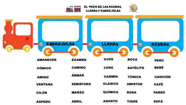 TREN AGUDAS LLANAS ESDRÚJULAS | Genially