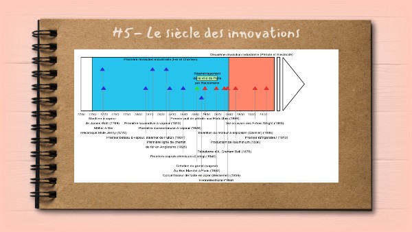 H 5 - Le siècle des innovations | Genially