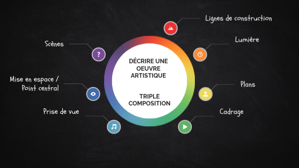 Décrire une oeuvre artistique | Genially