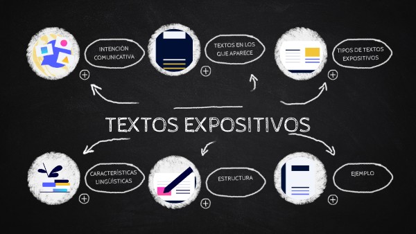 Textos expositivos | Genially