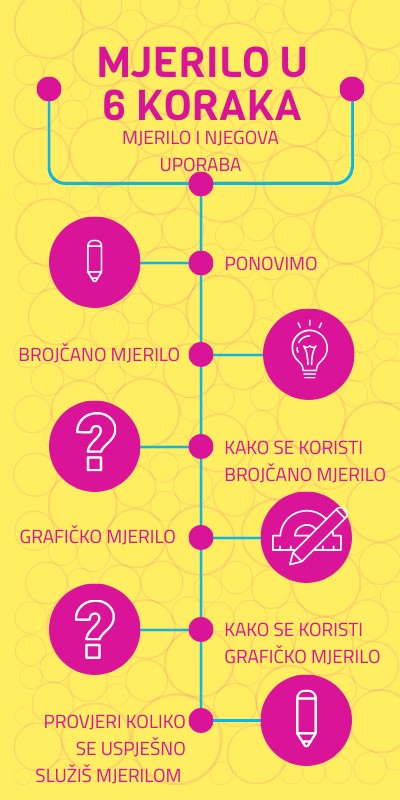 Mjerilo i njegova uporaba | Genially