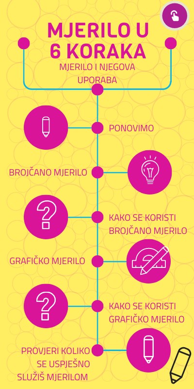 Copy - Mjerilo i njegova uporaba | Genially