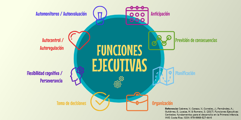 Funciones Ejecutivas | Genially
