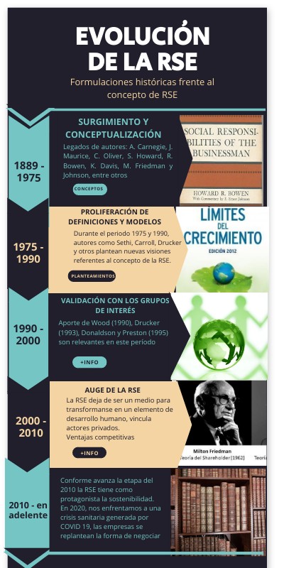 EVOLUCIÓN DE LA RSE | Genially