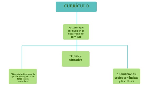 MAPA MENTAL CURRÍCULO | Genially