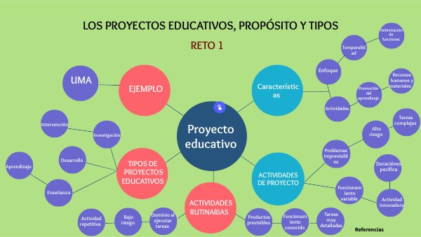 Mapa conceptual de Proyecto educativo | Genially