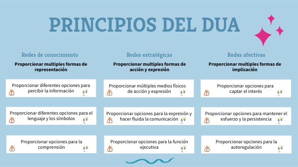 PRINCIPIOS DEL DUA | Genially