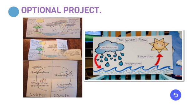 OPTIONAL PROJECT: WATER CYCLE. | Genially