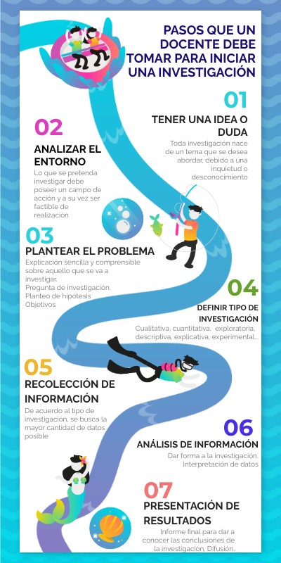 PASOS INVESTIGACIÓN | Genially