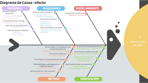 Diagramas causa-efecto: Ishikawa | Genially