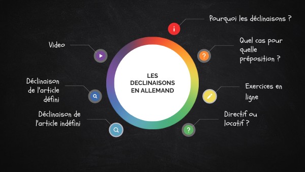 Les déclinaisons en allemand