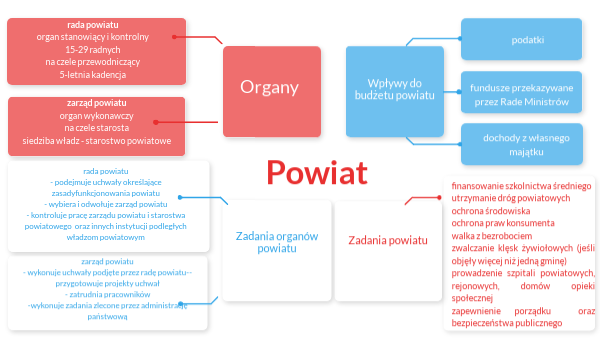 powiat | Genially