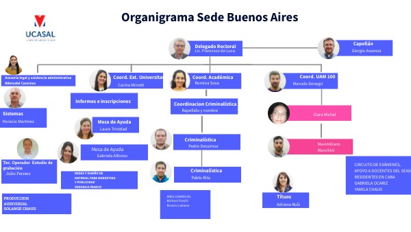 ORGANIGRAMA SEDE BUENOS AIRES | Genially