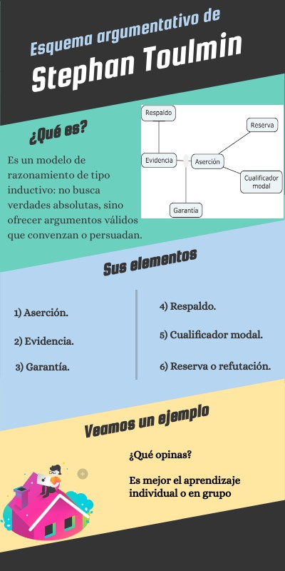 Esquema de Toulmin | Genially