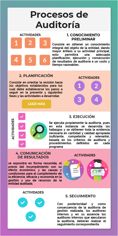 Procesos de auditoría | Genially