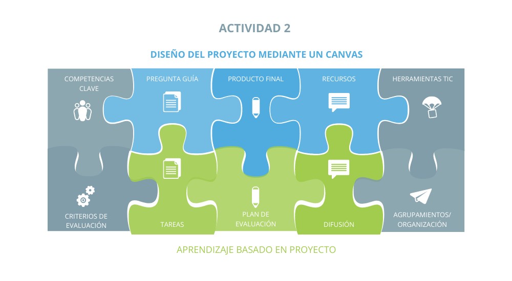 DISEÑO DE UN PROYECTO MEDIANTE CANVAS