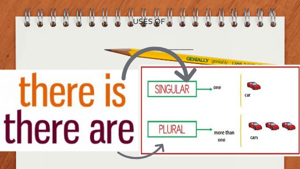 There is vs there are | Genially
