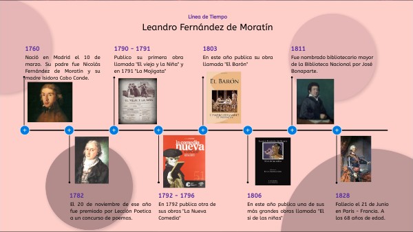 Línea de Tiempo: Leandro Fernández de Moratín | Genially