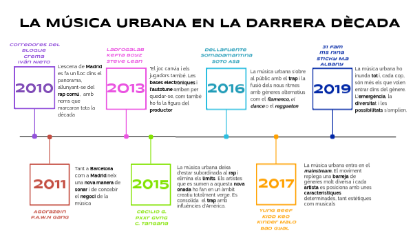 Cronografía de la música urbana en la darrera dècada | Genially