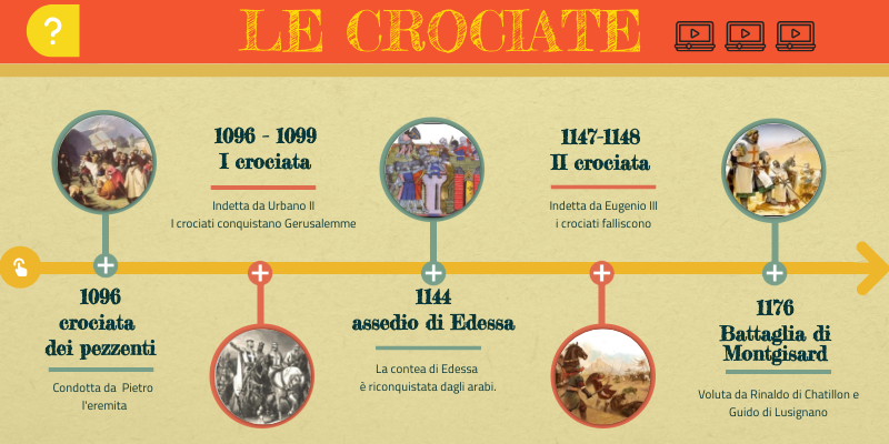 Le crociate | Genially