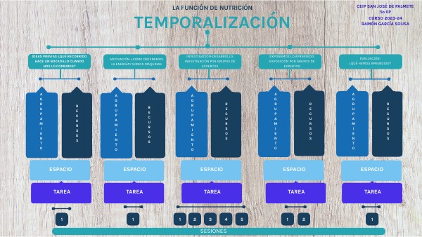 Temporalización La Función de Nutrición | Genially