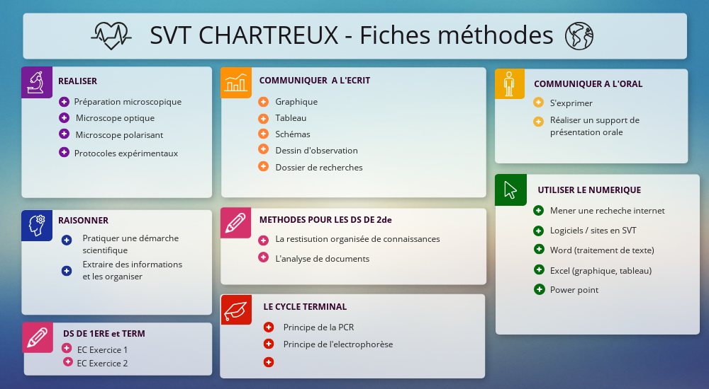 Méthodes en SVT - Chartreux | Genially