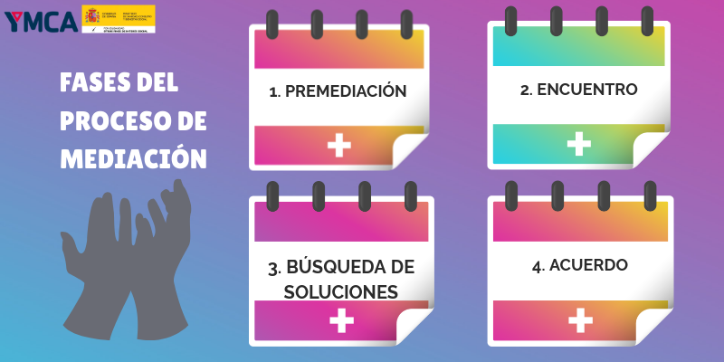 fases mediación | Genially